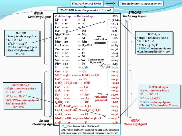 IB Chemistry on Reactivity Series vs Electrochemical Series