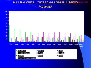 Mongol ulsiin tatvariin bodlogo,zohitsuulalt,ur dun | PDF