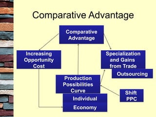 Managerial Economics Chapter Two Comparative advantage.ppt