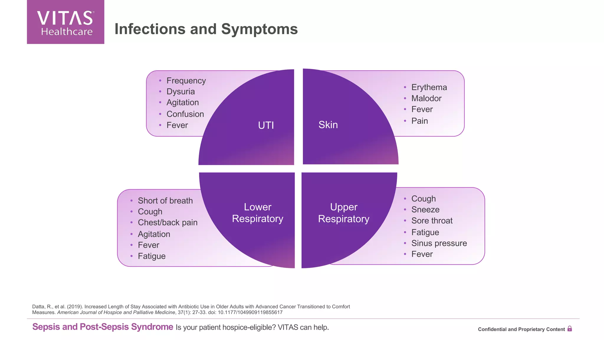 Sepsis and Post-Sepsis Syndrome | PPT