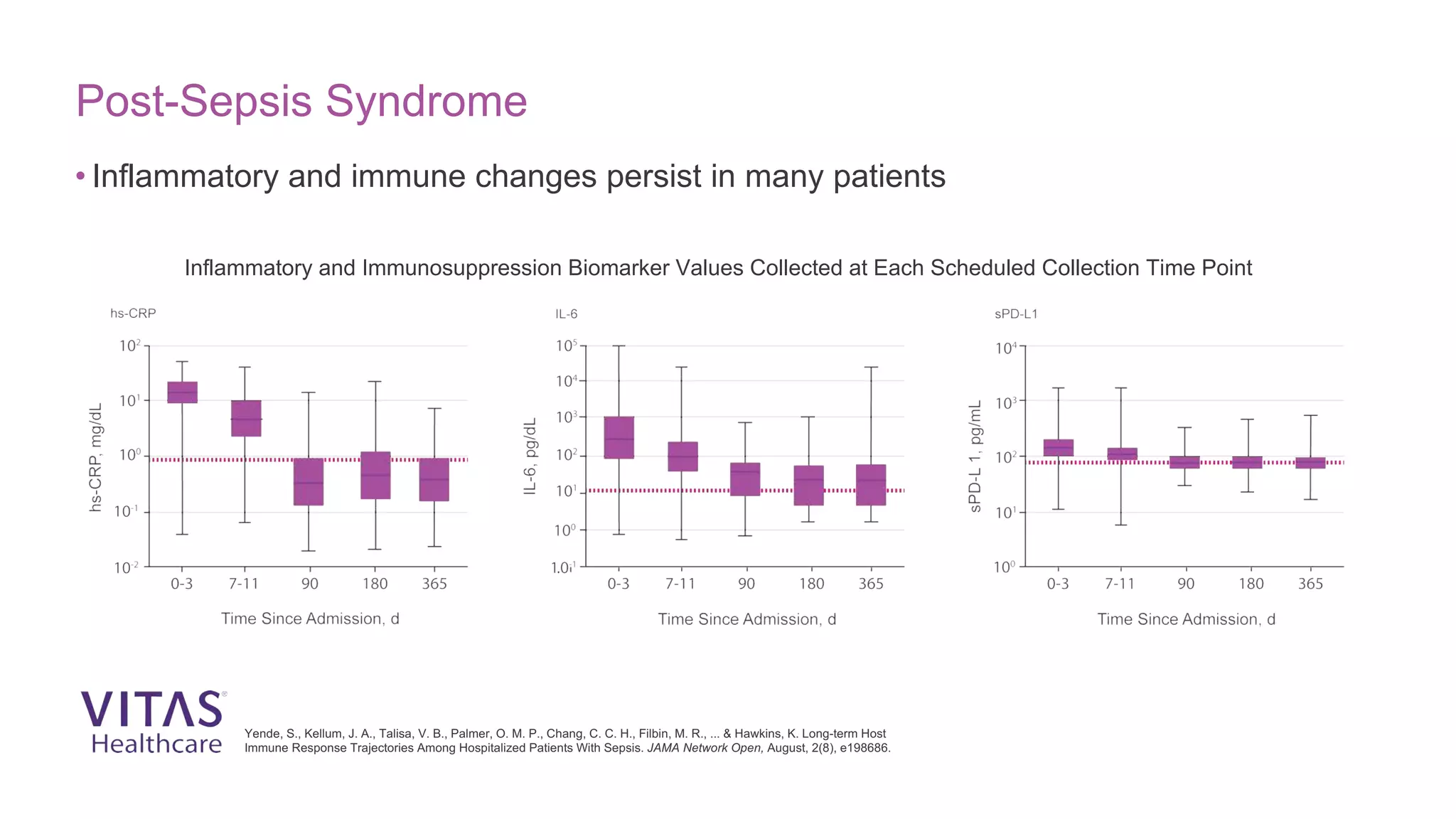 Sepsis and Post-Sepsis Syndrome | PPT