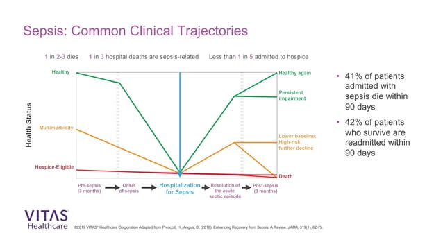 Sepsis and Post-Sepsis Syndrome | PPT