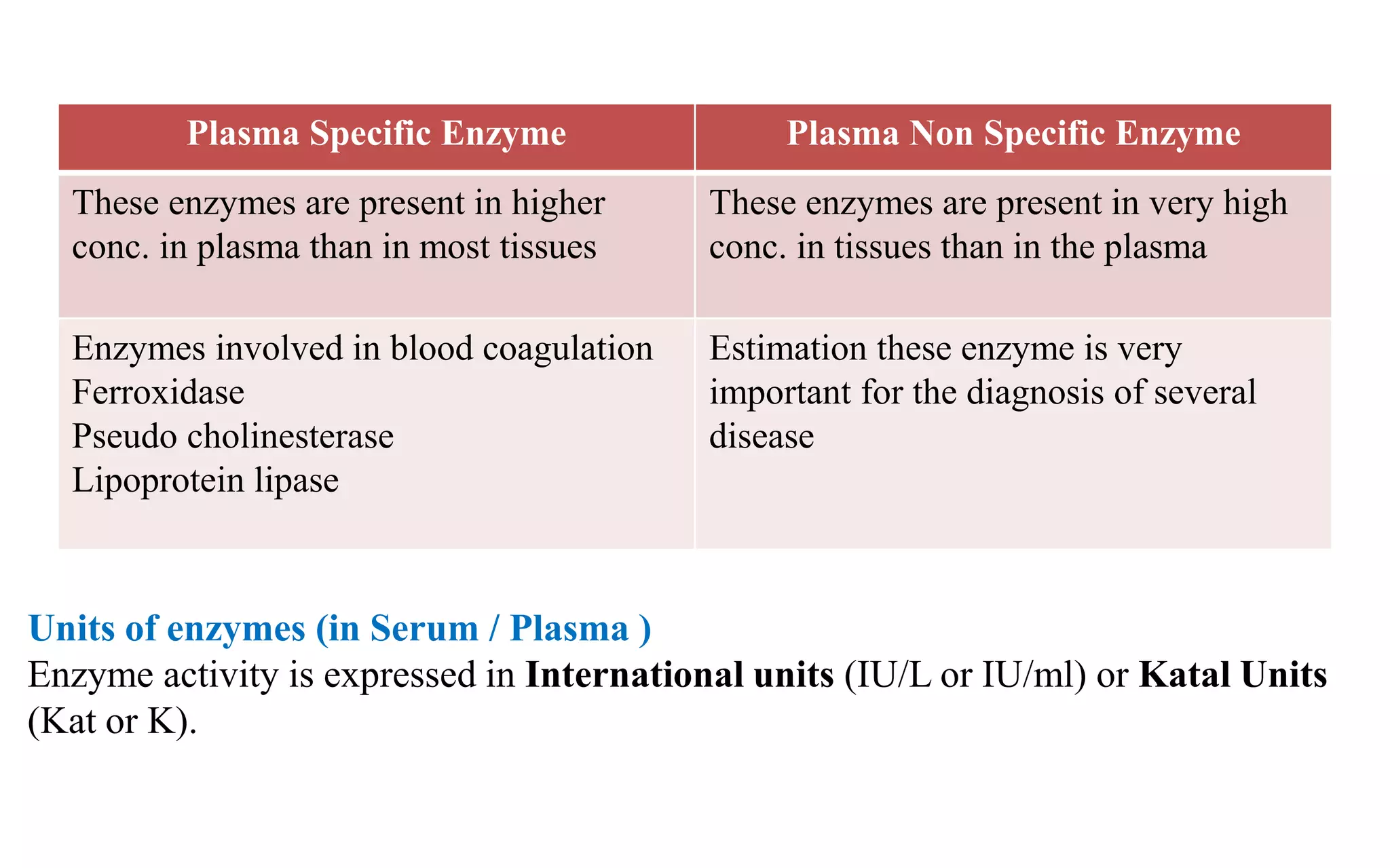 E 05 Clinical Enzymology (Iso enzymes & Diagnostic Imp of Enzymes ...