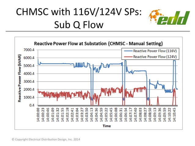 2014 PV Distribution System Modeling Workshop: High Penetration PV Control Comparisons and Model ...