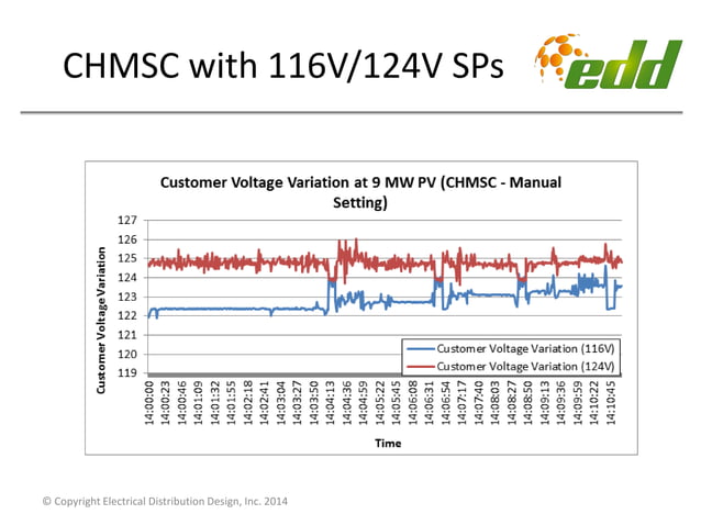 2014 PV Distribution System Modeling Workshop: High Penetration PV Control Comparisons and Model ...
