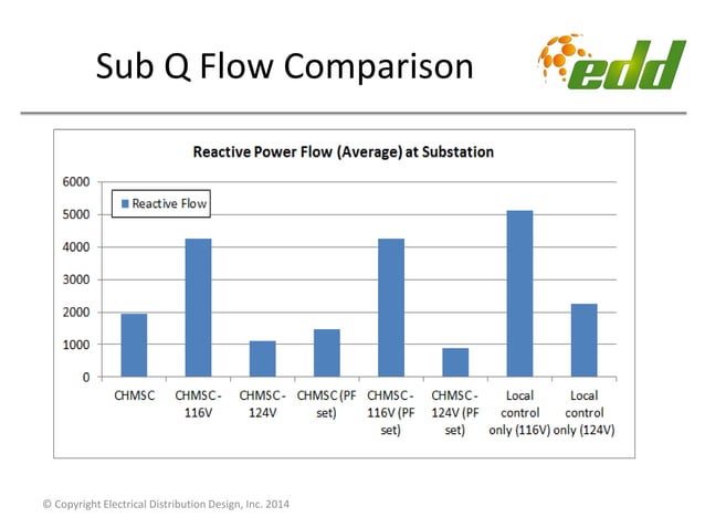 2014 PV Distribution System Modeling Workshop: High Penetration PV Control Comparisons and Model ...