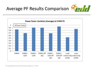 2014 PV Distribution System Modeling Workshop: High Penetration PV Control Comparisons and Model ...