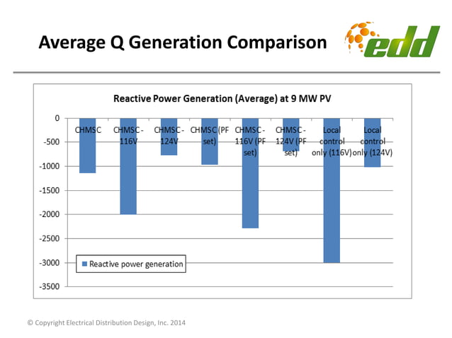 2014 PV Distribution System Modeling Workshop: High Penetration PV Control Comparisons and Model ...