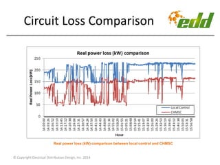 2014 PV Distribution System Modeling Workshop: High Penetration PV Control Comparisons and Model ...