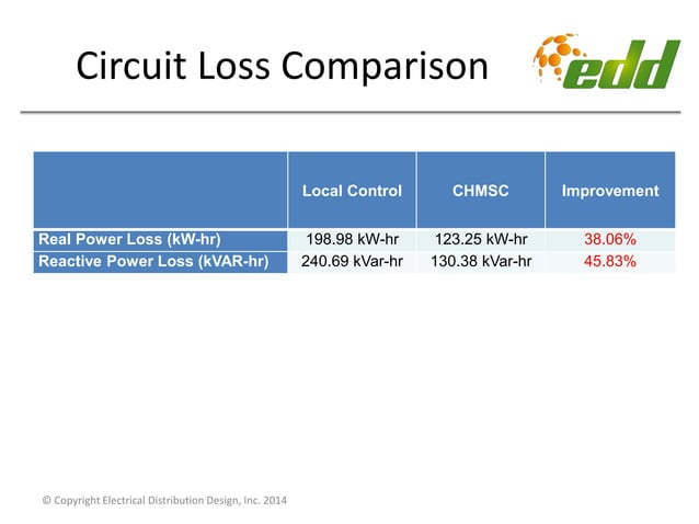 2014 PV Distribution System Modeling Workshop: High Penetration PV Control Comparisons and Model ...