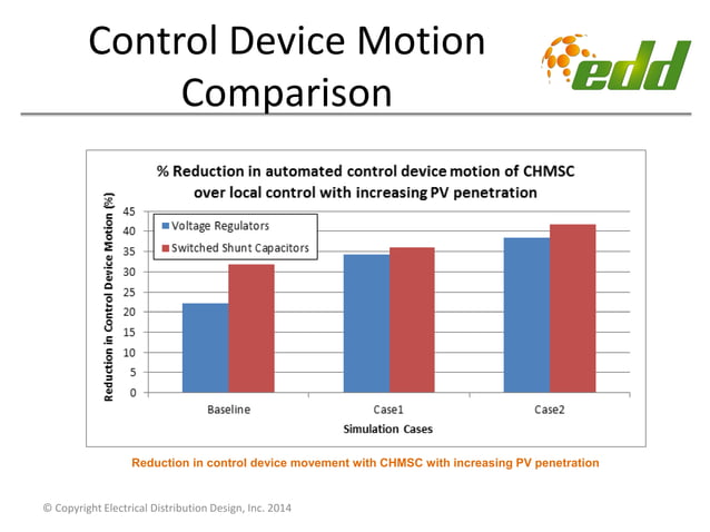 2014 PV Distribution System Modeling Workshop: High Penetration PV Control Comparisons and Model ...