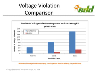 2014 PV Distribution System Modeling Workshop: High Penetration PV Control Comparisons and Model ...