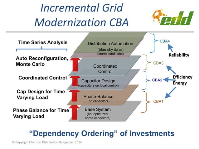 2014 PV Distribution System Modeling Workshop: High Penetration PV Control Comparisons and Model ...