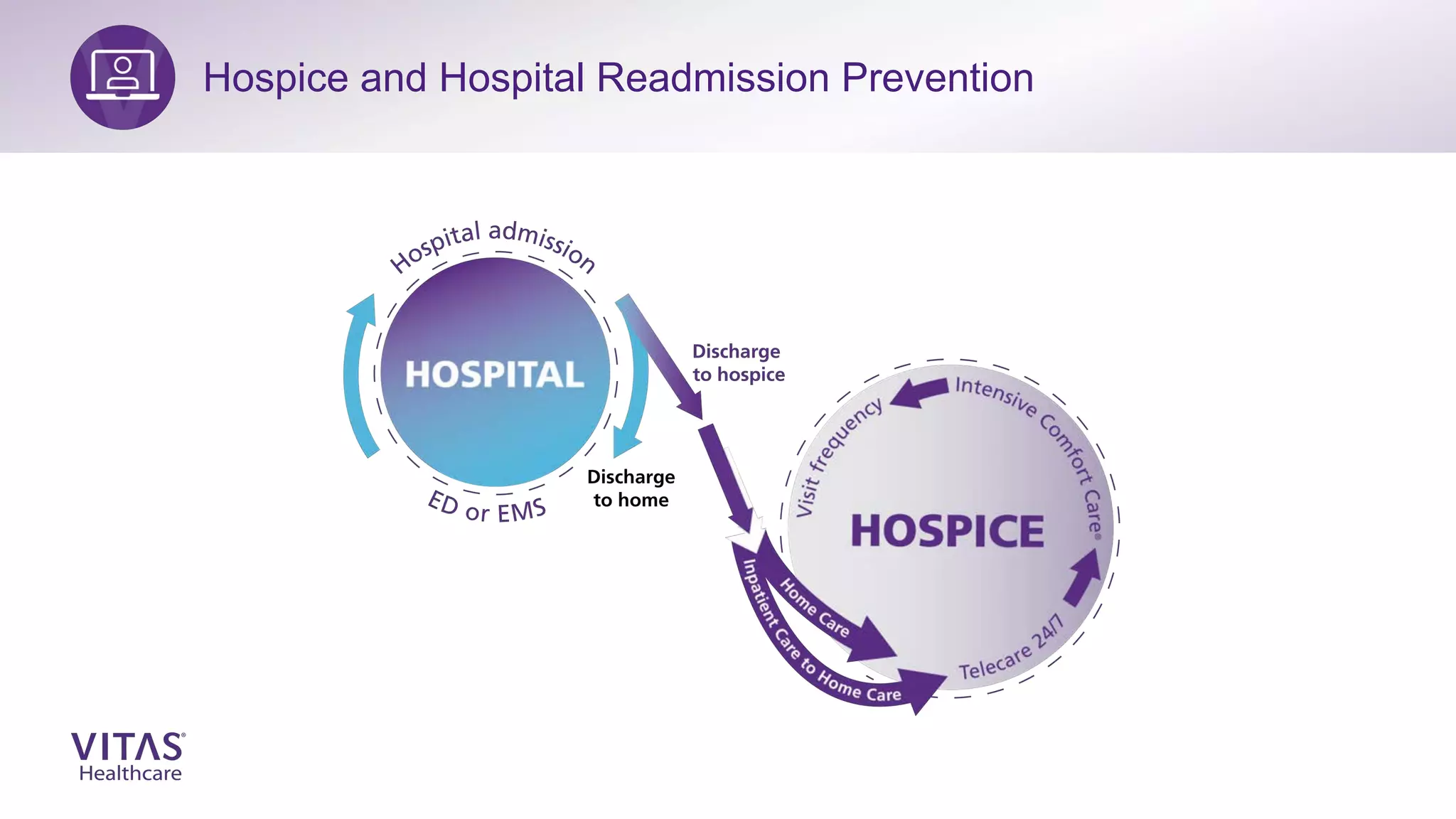 Reducing Readmissions and Length of Stay | PDF