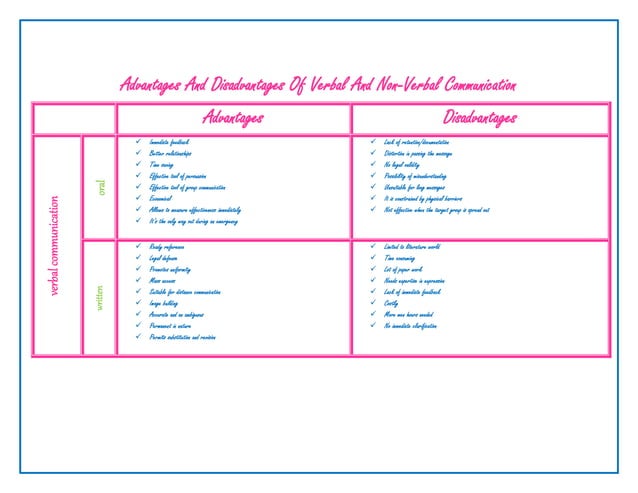 Advantages And Disadvantages Of Verbal And Non-Verbal Communication | DOCX