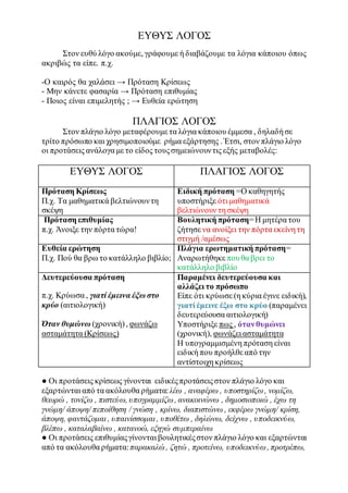 Eυθύς και πλάγιος λόγος | PDF