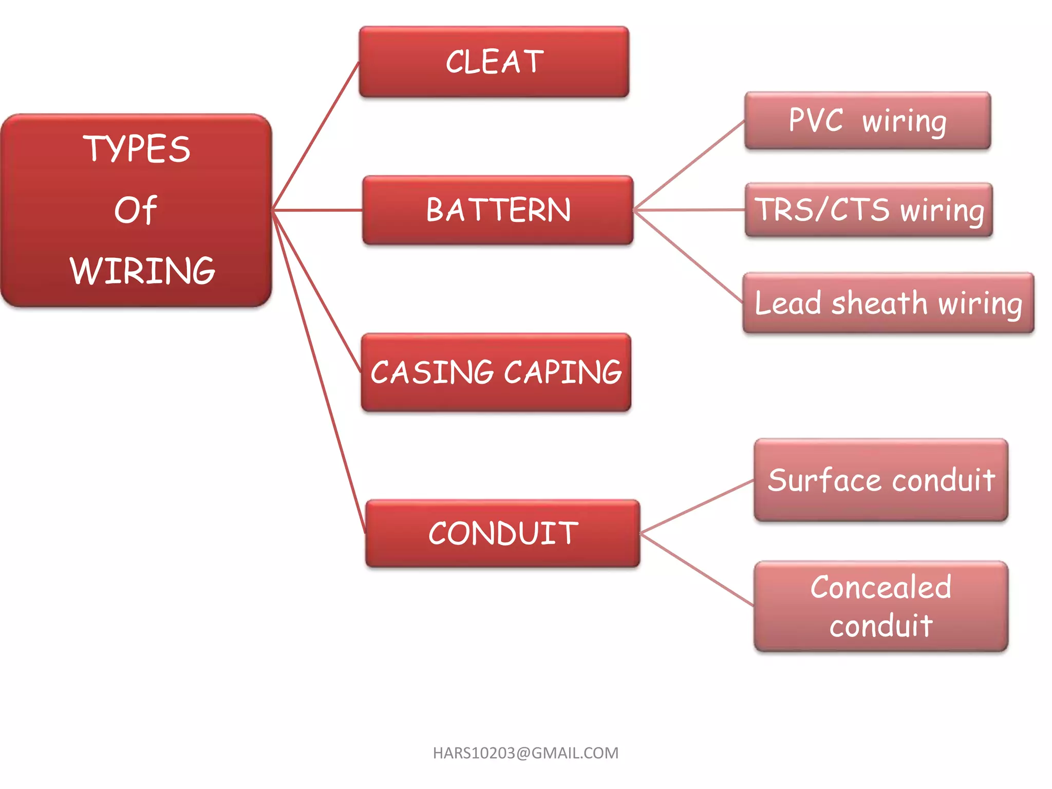 HOME WIRING(domestic wiring) | PPTX