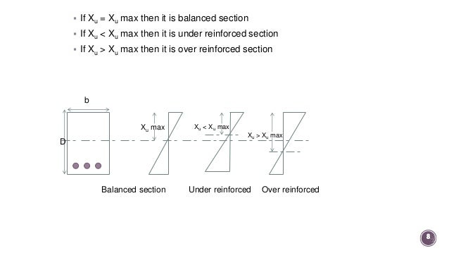 Singly R.C. beam Singly R.C. beam