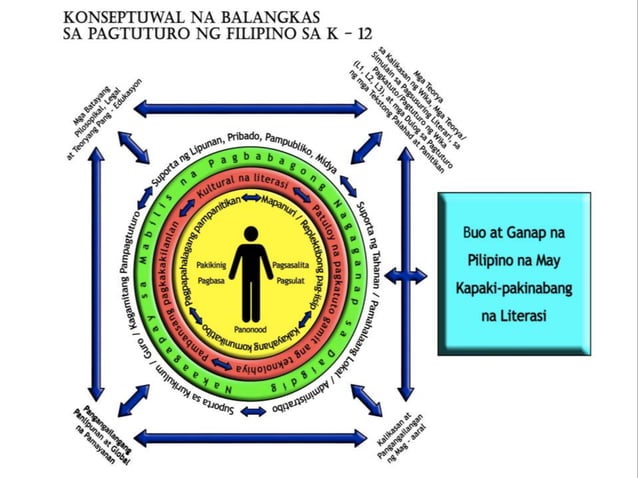 Tunguhin, Nilalaman, Batayang Balangkas ng Filipino Curriculum K-12 | PPTX