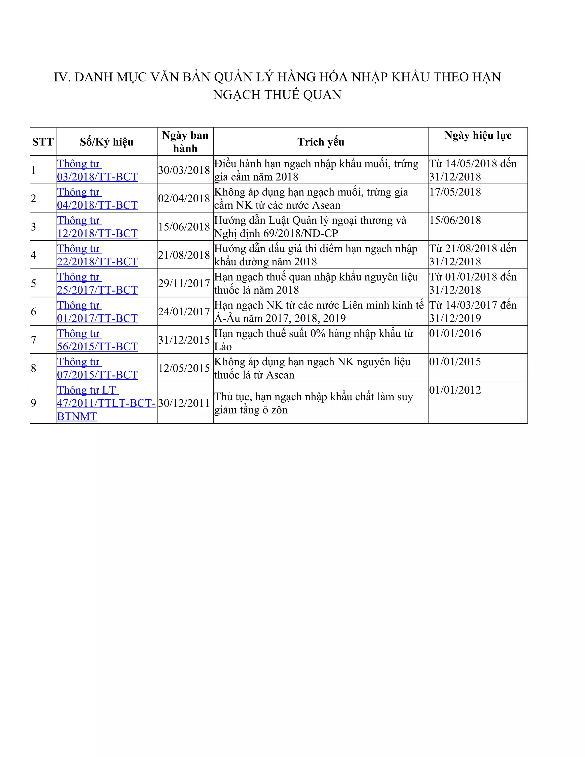 IV. DANH MỤC VĂN BẢN QUẢN LÝ HÀNG HÓA NHẬP KHẨU THEO HẠN NGẠCH THUẾ QUAN | PDF