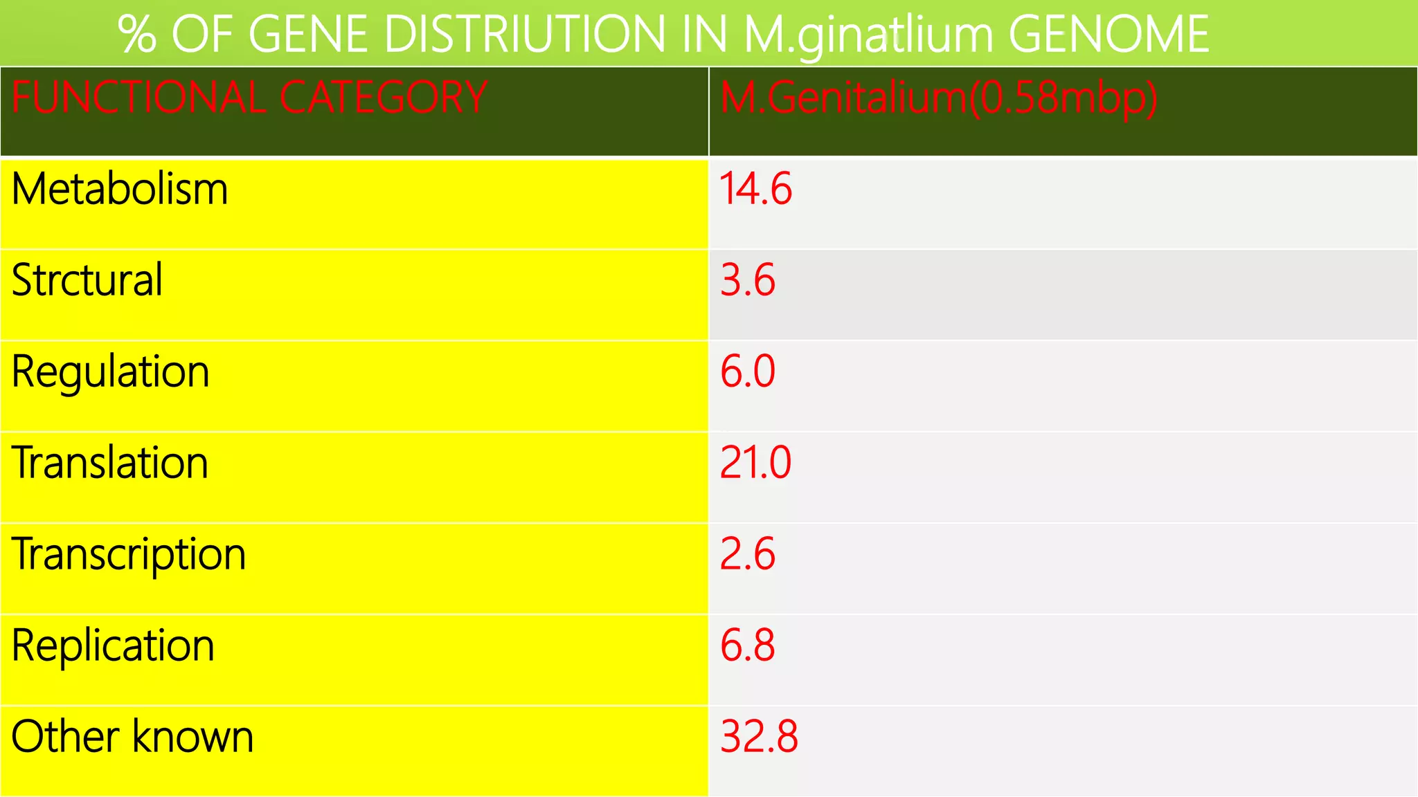 E.coli and m.genitalium genome copy | PPTX
