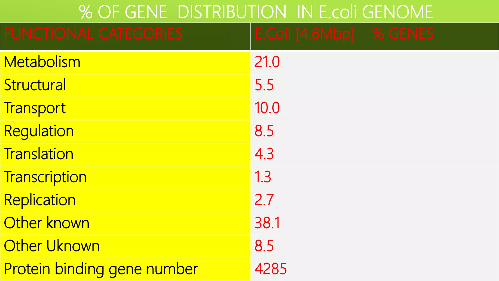 E.coli and m.genitalium genome copy | PPTX