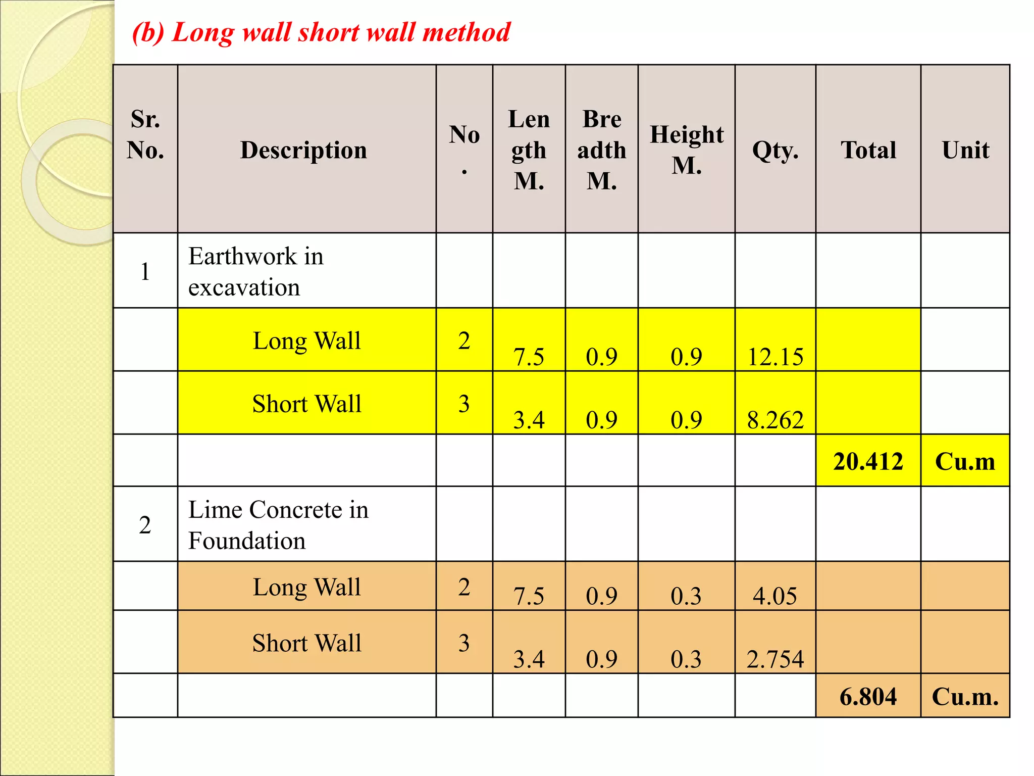 E.C.V detail estimate By centre line and Long wall short wall method | PDF