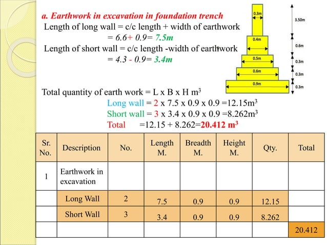 E.C.V detail estimate By centre line and Long wall short wall method ...