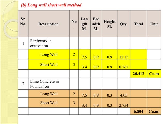 E.C.V detail estimate By centre line and Long wall short wall method ...