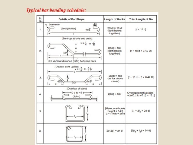 RCC beam Detail estimate | PDF | Physics | Science