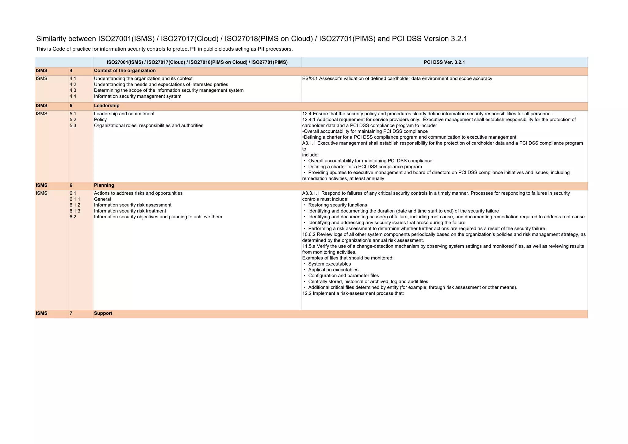 Personally Identifiable Information (ISO27701) on cloud and PCI DSS ...