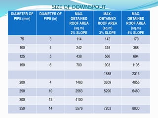 E. STORM DRAINAGE.pptx