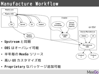 MeeGo Architecture | PDF