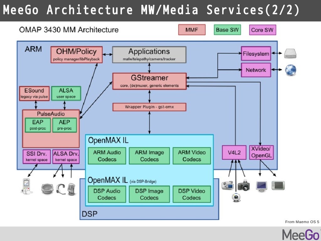 MeeGo Architecture