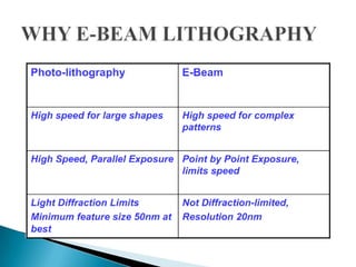 E beam lithography | PPTX