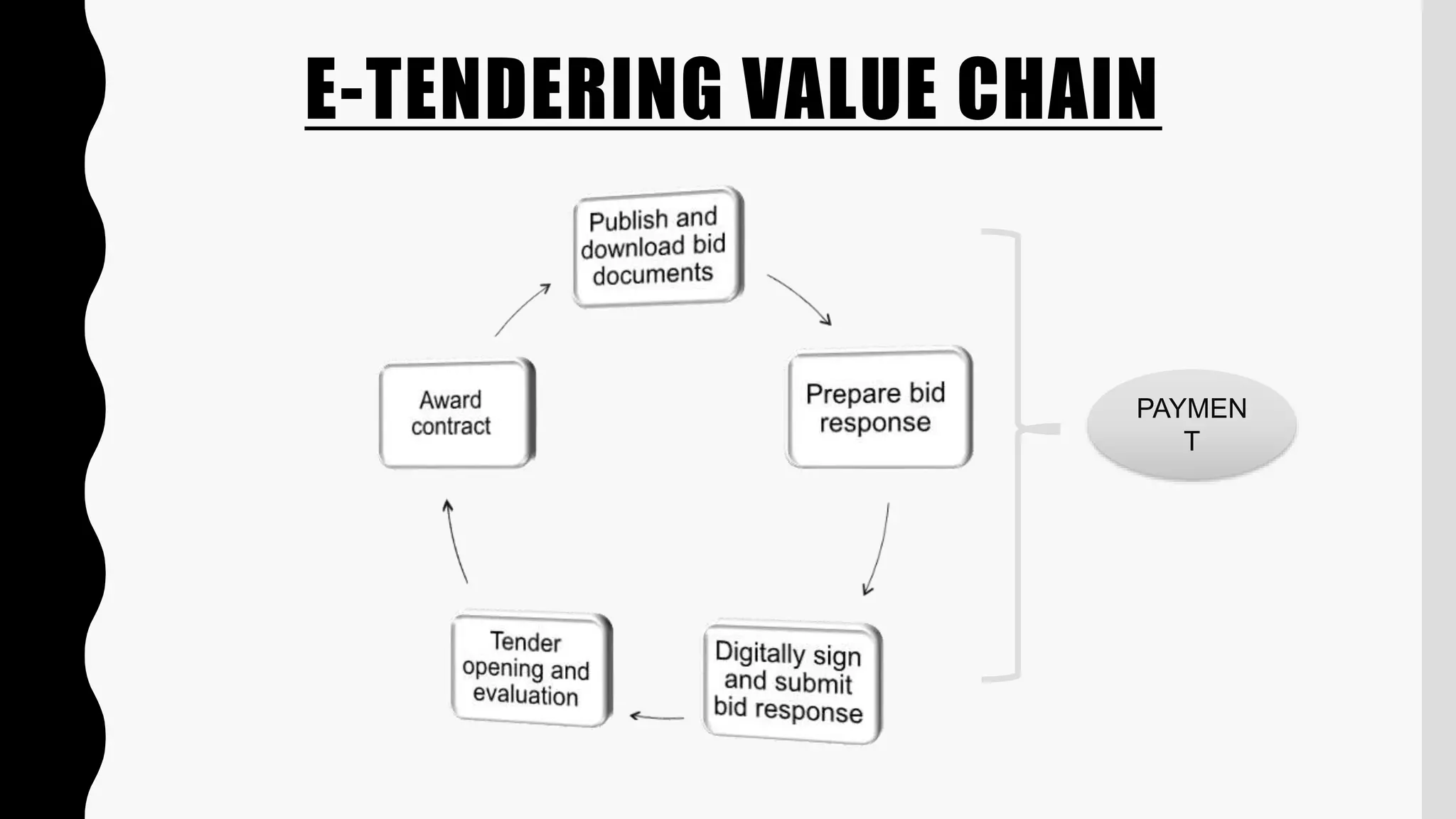 E bidding and e-tendering | PPTX