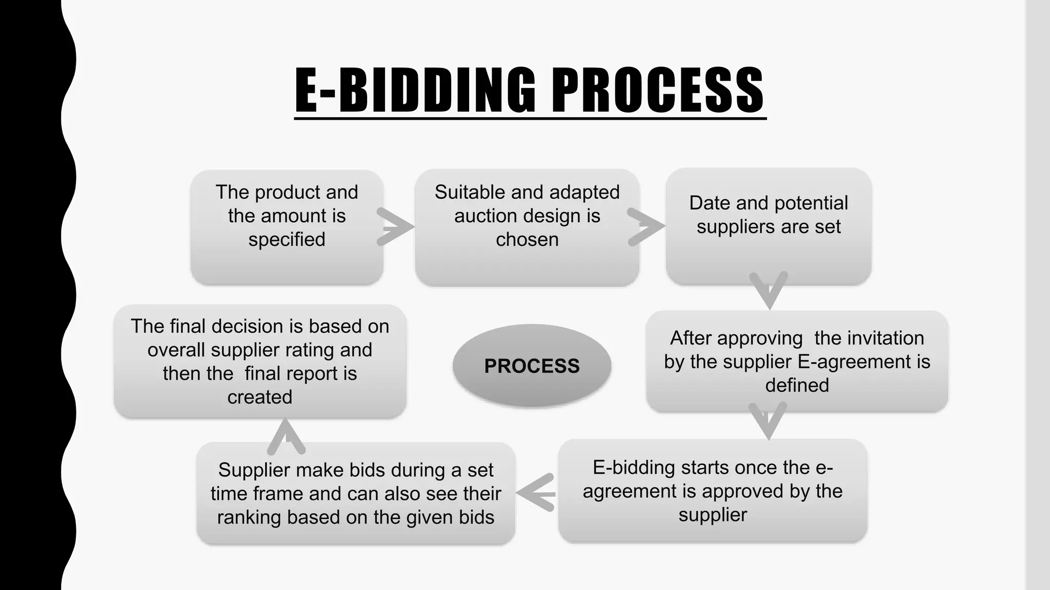 E bidding and e-tendering | PPTX