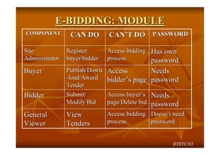 E bidding presentation | PDF
