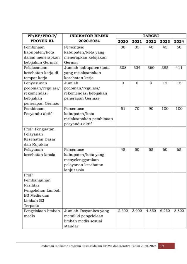 Indikator Kesehatan Masyarakat 2020-2024 | PDF