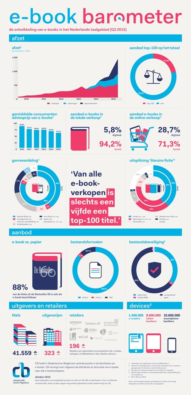 E-book barometer Q3 2015 | PDF
