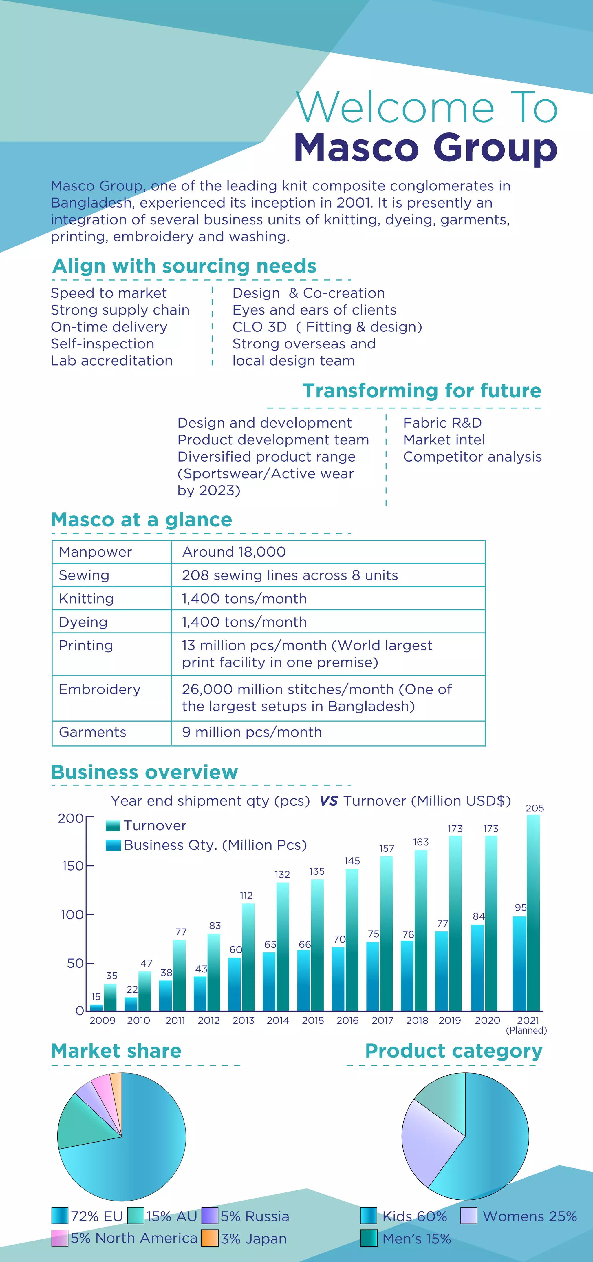 E-Brochure of Masco Group 2022 | PDF