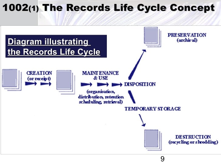 Record Life Cycle Diagram