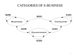 E business and its Explanation | PPTX
