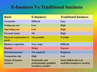E business | 11th & 12th Commerce | Kerala syllabus | PPTX