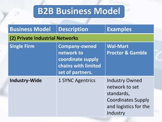 E business models | PPTX