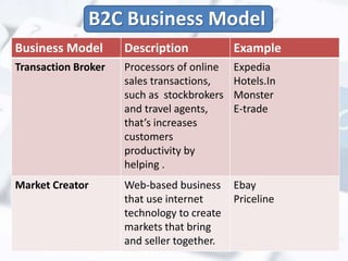 E business models | PPTX
