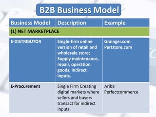 E business models | PPTX