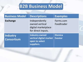 E business models | PPTX