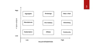 E-business Models Based on the Relationship of Transaction | PPTX