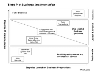 E business strategy | PPT